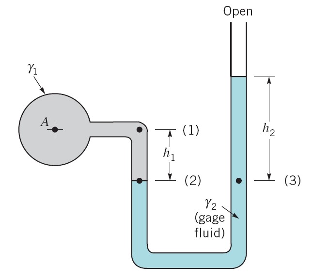 Solved \ A U-tube manometer is used to measure water | Chegg.com