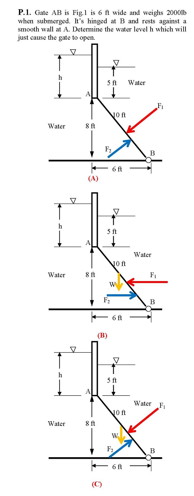 Solved Because B is hinged, the gate will swing open when | Chegg.com